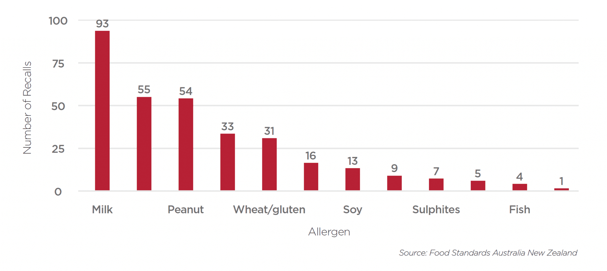 Trends in Food and Beverage Related Product Recalls - MDD