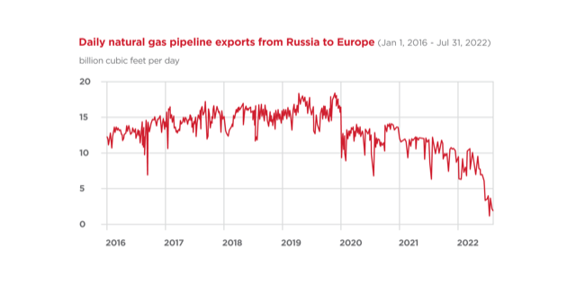 Imbalance of Gas Supply - Amid the Russia-Ukraine Conflict