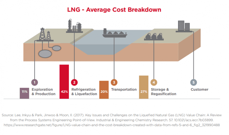 An Introduction to Natural Gas: Separation, LNG and GTL Plants