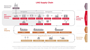 An Introduction to Natural Gas: Separation, LNG and GTL Plants