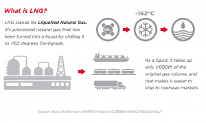 An Introduction to Natural Gas: Separation, LNG and GTL Plants