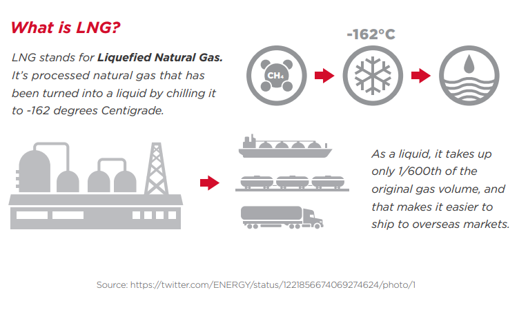 An Introduction to Natural Gas: Separation, LNG and GTL Plants